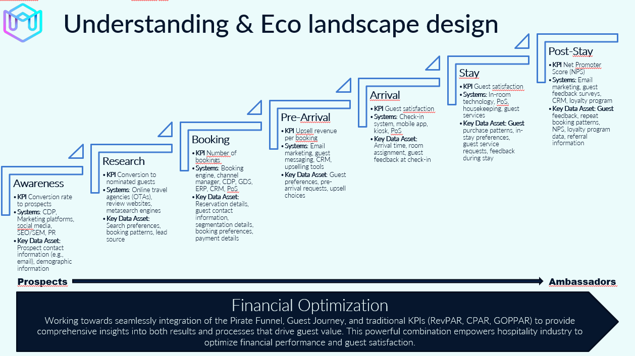 Optimizing the Guest Journey in Hospitality - MinersRepublic